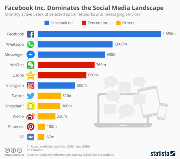 Facebook Dominates The Social Media Landscape Local Gold facebook-dominates-the-social-media-landscape-local-gold