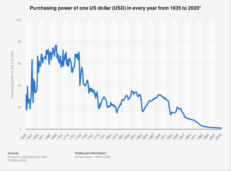 Purchasing Power of US Dollar - Local Gold